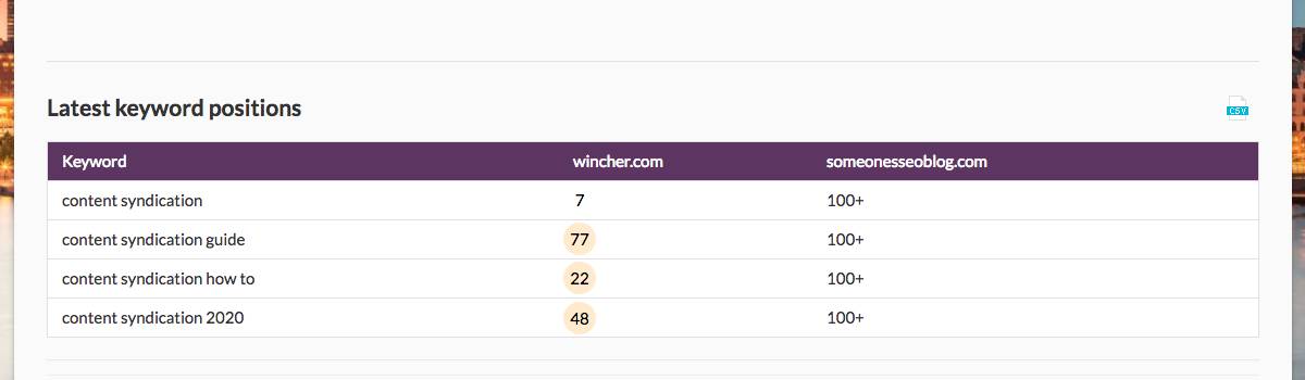 Content Syndication Explained! How to succeed in 2021 - Wincher.com