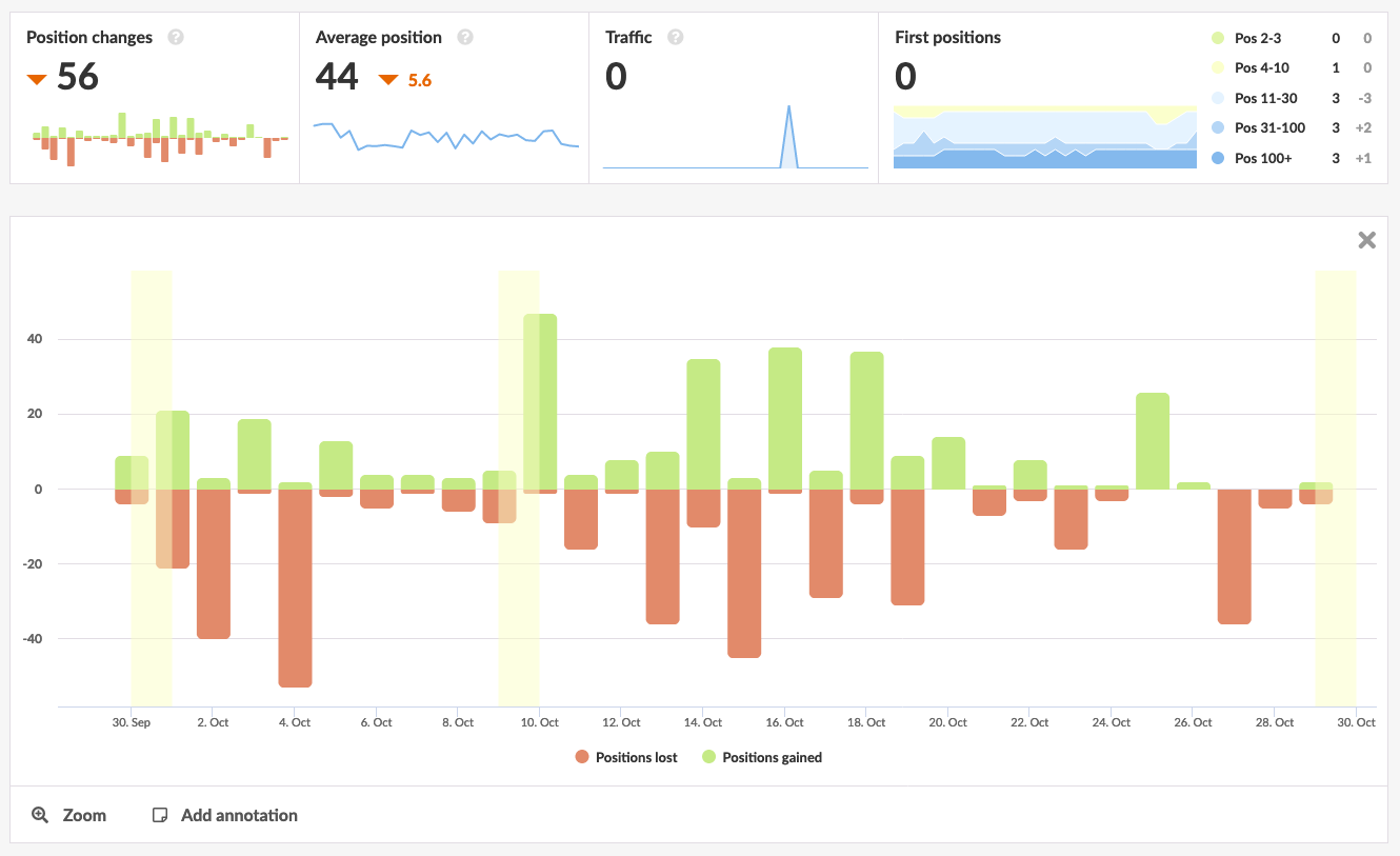 A Closer Look at the Recent Wincher Update - Wincher.com