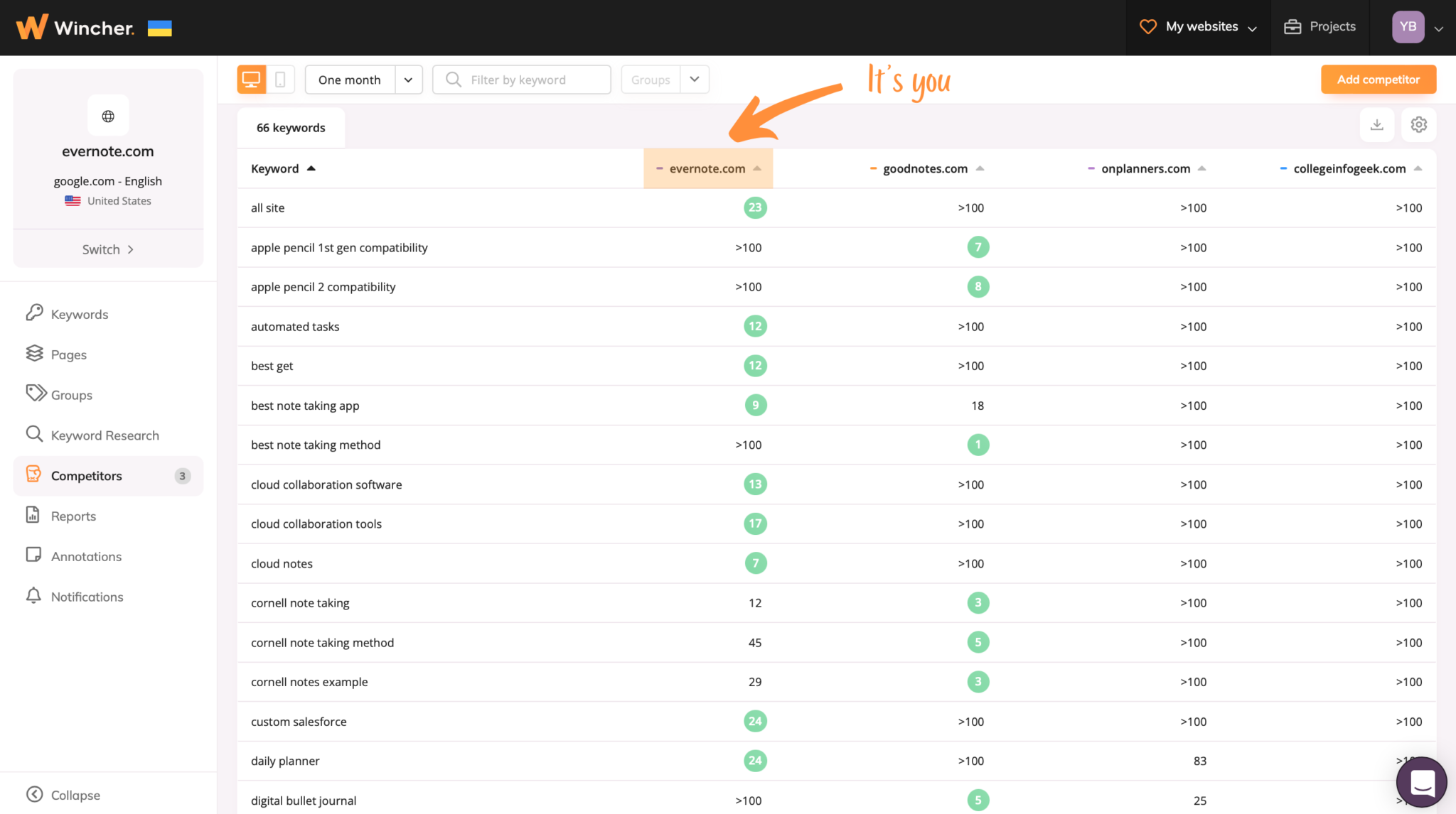 How to Find Your Competitors Keywords And Outrank Them - Wincher.com